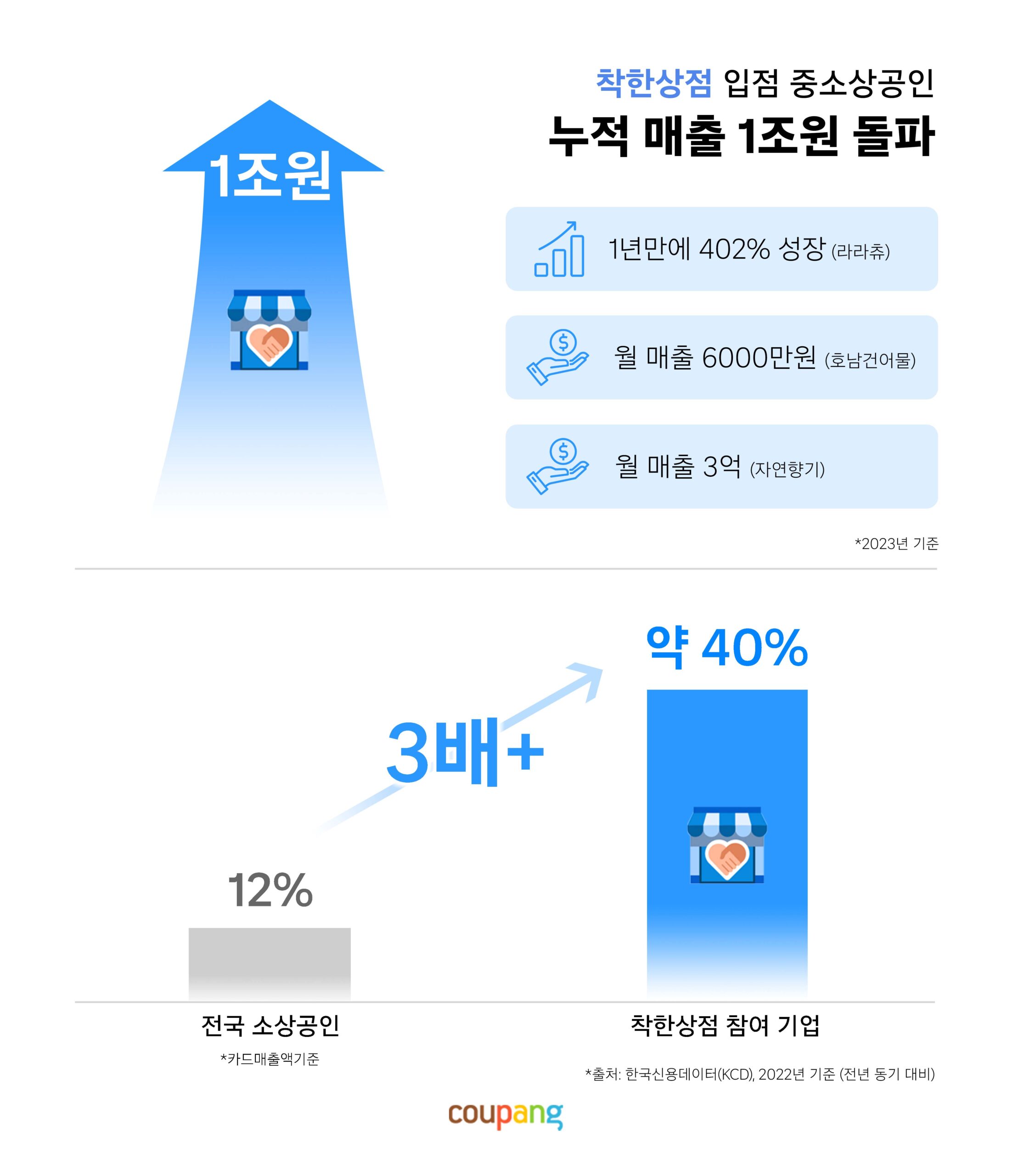 보도자료 쿠팡 착한상점 입점 중소상공인 누적 1조원 돌파 중소상공인 성장 가속화 쿠팡 뉴스룸